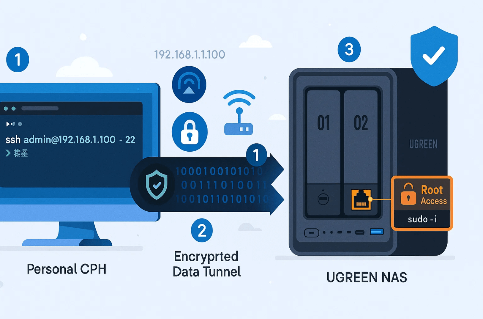 SSH Root-Zugriff auf NAS: So aktivieren Sie ihn sicher im Jahr 2025 – UGREEN NAS DE